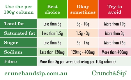 Food labels - what can they tell me? | Crunch&Sip®